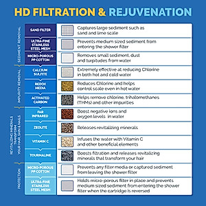 AquaBliss HD Revitalizing Shower Filter Replacement Cartridge - 2x Vitamin C + Mineral for Silky Hair, Glowing Skin, Strong Nails | KDF/CS/VC for Chemicals, Chlorine, Sediment (SFC400)