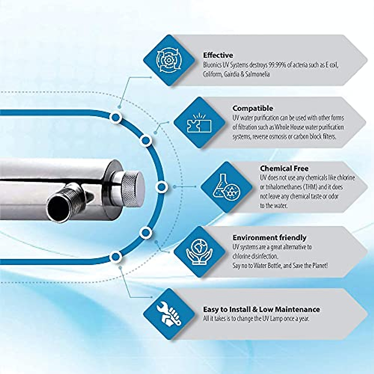 Bluonics 110W Ultraviolet Light UV Water Sterilizer with 3 Extra Replacement Bulbs for Whole House and Commercial Water Purification High Flow 24GPM with 1" NPT Inlet Outlet