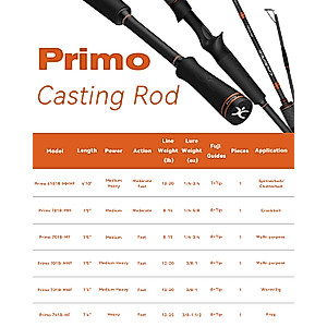 Cadence Primo Baitcasting Rod - Strong & Sensitive Fishing Rod, 40 Ton Carbon Fiber Ultralight Casting Rod with Fuji Reel Seat, Stainless Steel Guides with SiC Inserts, Fishing Pole (Primo-701B-MF)