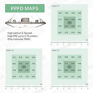 HYPERLITE Groplanner LED Grow Light GP1500 App Dimmable, 756pcs LEDs 3x3ft Growing lamp,Full Spectrum 150w Growing Lamps Board Daisy Chain for Indoor Plants Seeding Veg,Greenhouses Grow Tent.