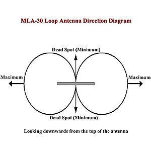 MLA-30+ Loop Antenna,0.5-30MHz Active Receiving Antenna,MLA-30 Plus Loop Antenna for HA SDR Short Medium Wave Radio,with 10m Feeder,Built-in Low Noise Amplifier,for Rooftop,Balcony