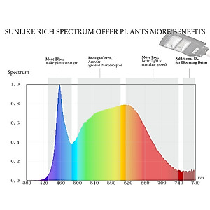 BSOD Solar Grow Lights for Outdoor Plants, Cordless Full Spectrum Growing Led Greenhouse Lamp with Timer Auto Remote Wireless Waterproof,2in1 Motion Sensor Street & Plant Light