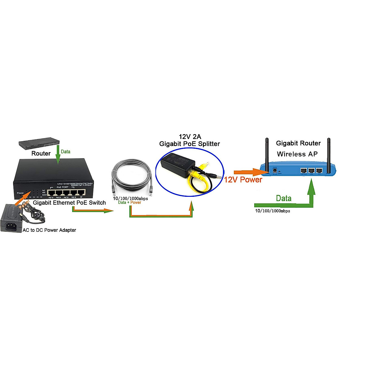 DSLRKIT Gigabit 802.3at 24Watt Active PoE Splitter 48V to 12V 2A Power Over Ethernet