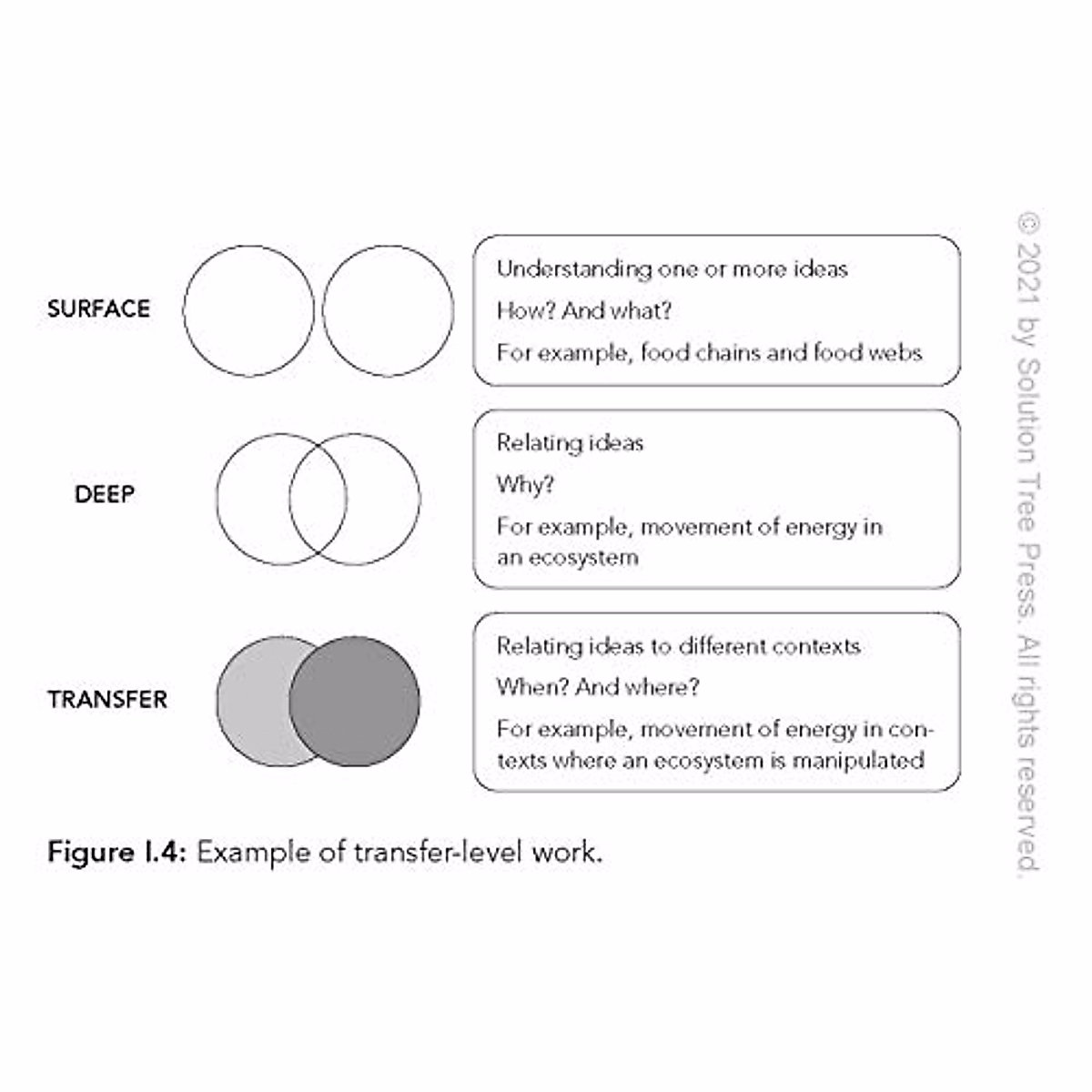Teaching for Transfer: A Guide for Designing Learning with Real-World Application (a Guide to Instructional Strategies That Build Transferable Skills in K-12 Students)