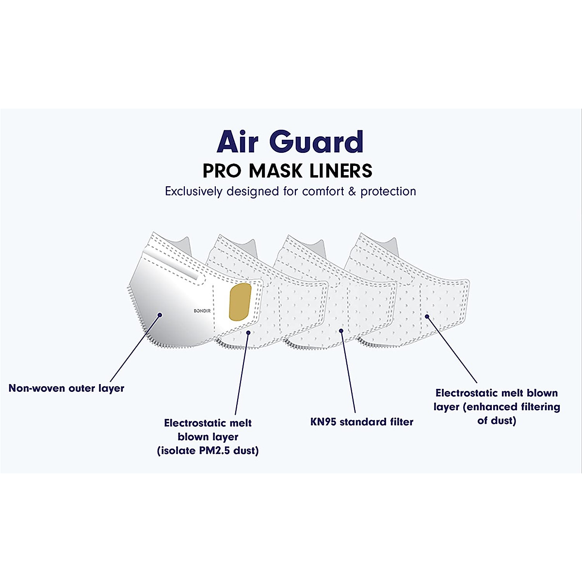 BONDIR Universal Replacement Mask Pro Liners - AIR GUARD PRO (24-PACK) Helps Filter Dust, Pollen, Allergens, and Other Particles (24-PACK)