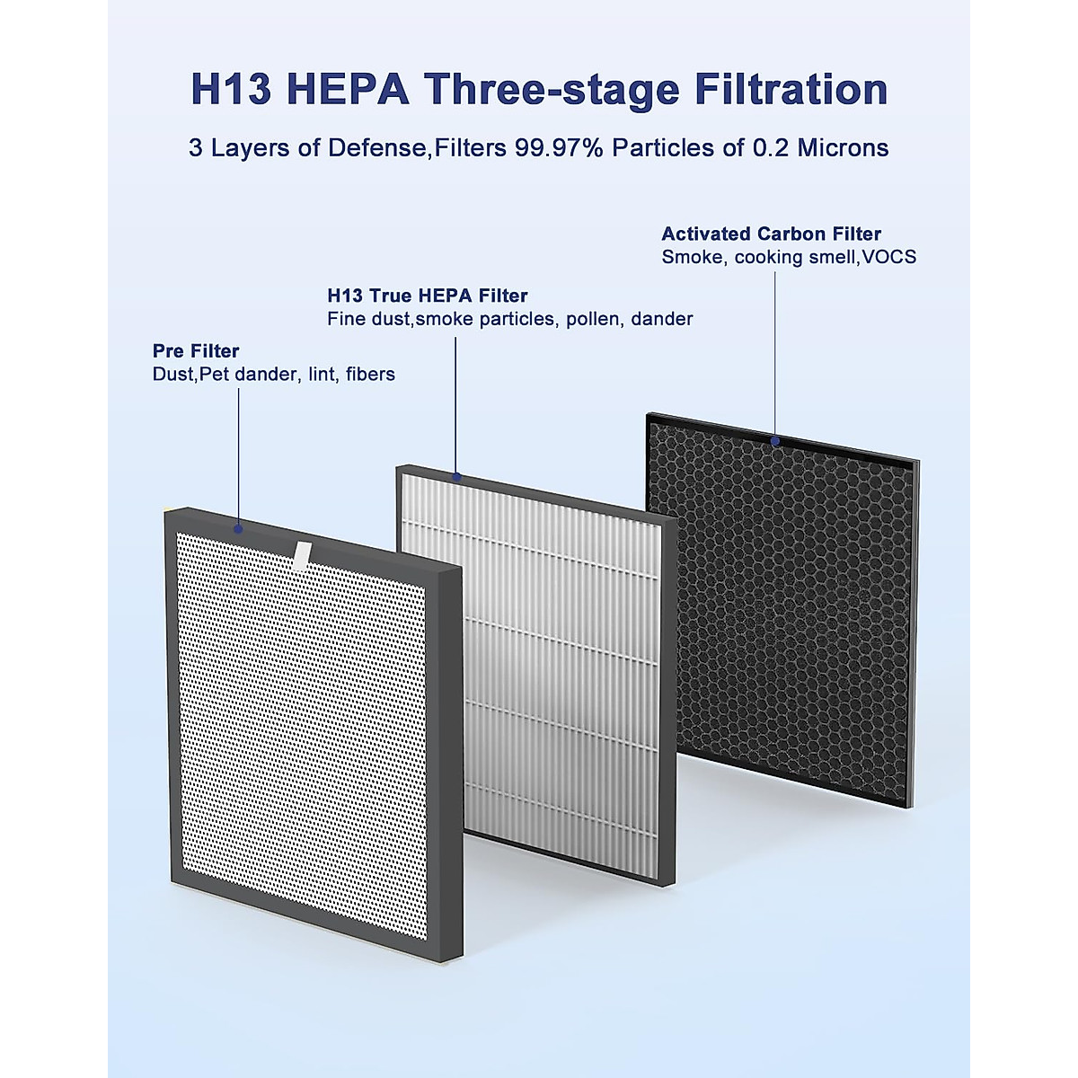VEWIOR True HEPA Replacement Filter, Compatible A3 Air Purifier, H13 True HEPA Filter for A3 Air Cleaner