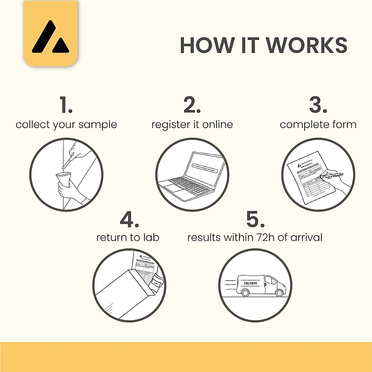 Asbestos Test Kit - Sample Only Testing - 72hr (3 Business Days) NVLAP lab Result with lab Testing fee Included. (3 Samples)