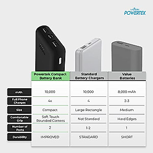 LIQUIPEL Powertek Power Bank, Compact Portable Phone Charger, Battery Bank 10000 mAh, Micro USB & USB Type C Inputs, Fast Charging Dual USB Outputs