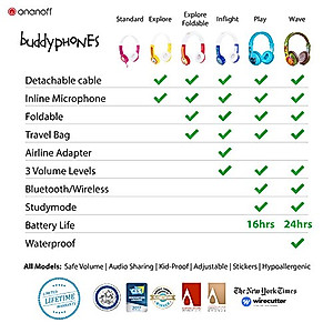 ONANOFF Explore Foldable, Volume-Limiting Kids Headphones, Built-in Microphone, BuddyCable, Perfect for iPad, iPhone, Fire, and Android, Yellow