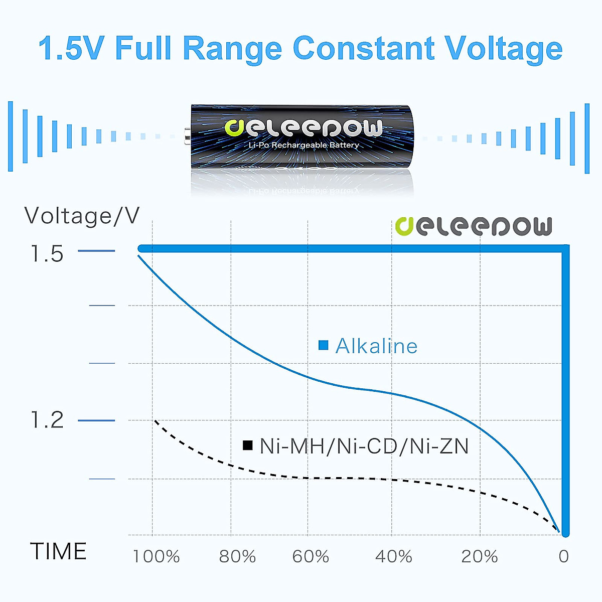 Deleepow 1.5V AA Rechargeable Batteries, Li ion Batteries 3400mWh High Capacity with LCD Charger, 1500 Cycles, 1.5H Fast Charge, 4 Packs, for Cordless Phones, Household, Business Devices, Electronics