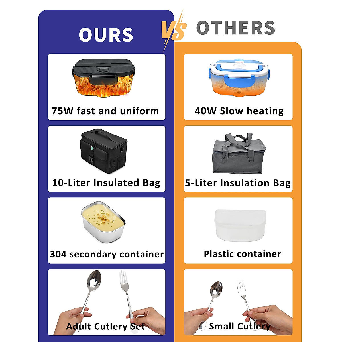 STN Heated Lunch Boxes For Adults,Efficient Electric Lunch Box Set with Removable 304 SS Container (1.5L+ 0.45L),10L Insulated Bags,Big Cutlery Set for 12v 24v 110v