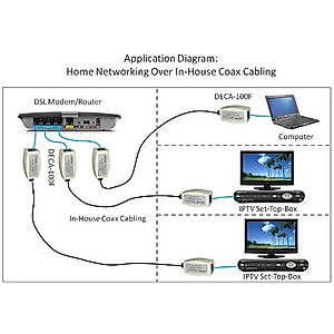 Ethernet Over Coax EOC Adapter Kit (DECA-100) - Twin Pack - by PAIRTEK