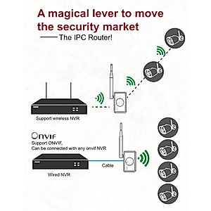 OOSSXX Wireless Security System Wi-Fi Extender,Every Extender can Support 4 pcs Wireless Camera.