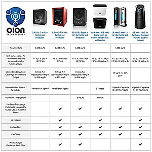 Enerzen O-UVC3 - HEPA + UV Light + 40,000 mg/h Industrial Ozone Generator for Eliminating Odors - O3 Machine Air Ionizer Deodorizer for Home, Room, Smoke, Car, Pet