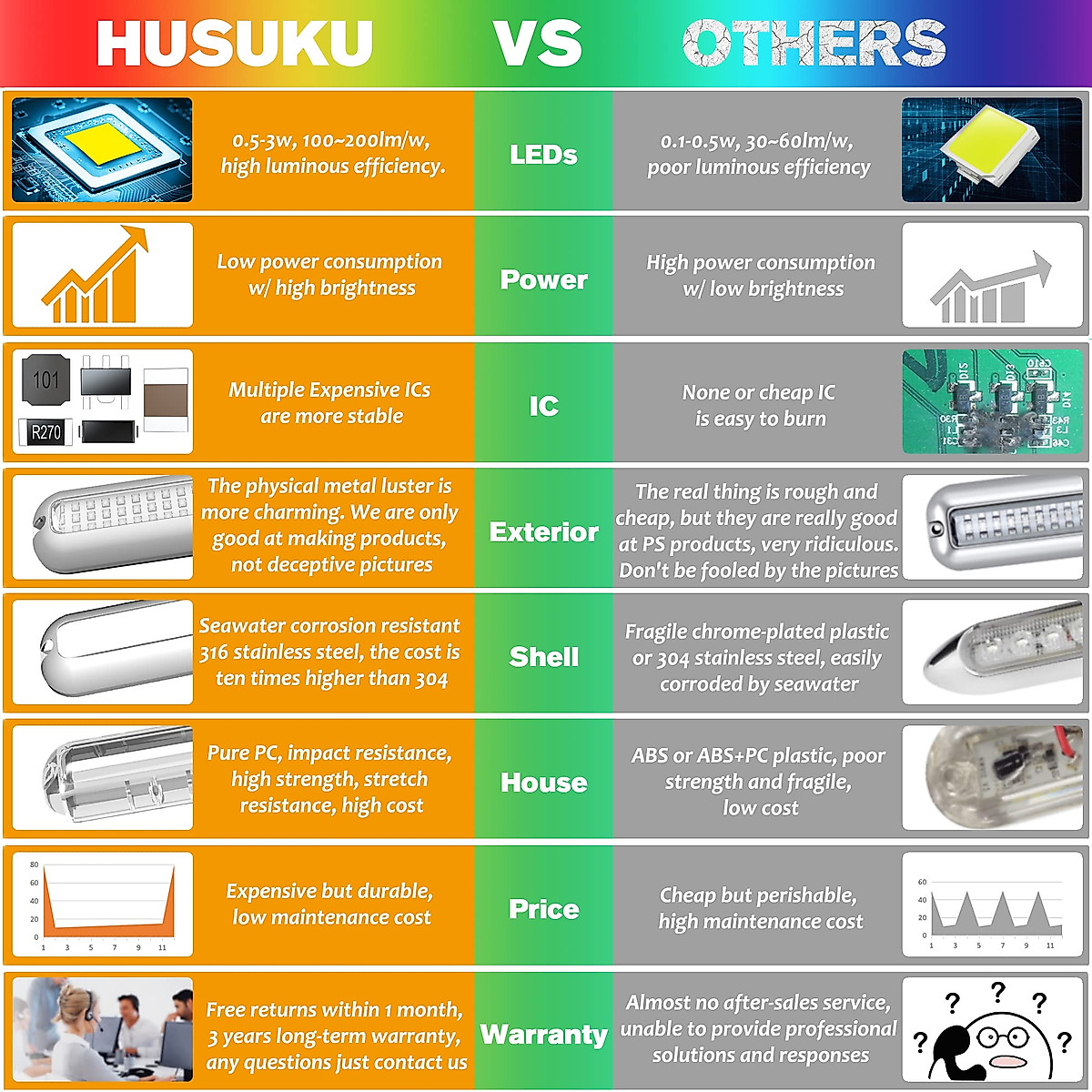 HUSUKU SOOP3 PRO 6.7" 2000LM 60LED Waterproof 316 Stainless Steel Trim Ring Boat High-Intensity LED Underwater Light Clear Lens Pontoon Marine/Boat Transom (Blue)