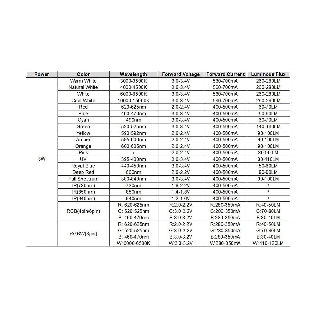CHANZON 10 pcs High Power Led Chip 3W Warm White 3000K - 3500K (Input 600mA - 700mA / DC 3V - 3.4V / 3 Watt) Super Bright Intensity SMD COB Light Emitter Components Diode 3 W Bulb Lamp DIY Lighting