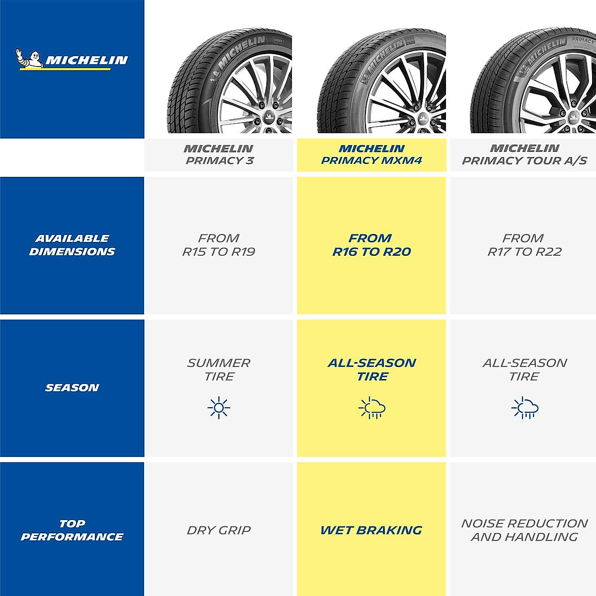 MICHELIN Primacy MXM4, All-Season Car Tire, SUV, Sport and Passenger Cars - 235/40R19 92V