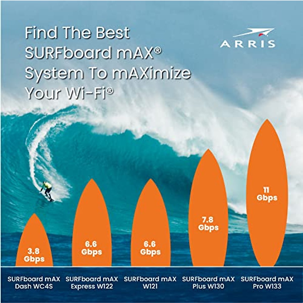 ARRIS SURFboard mAX W121 Tri-Band Mesh Wi-Fi 6 System | AX6600 Wi-Fi Speeds up to 6.6 Gbps | Coverage up to 5,500 sq ft| 4.8 Gbps Backhaul | Two 1 Gbps Ports per Node | Alexa Support |2 Year Warranty