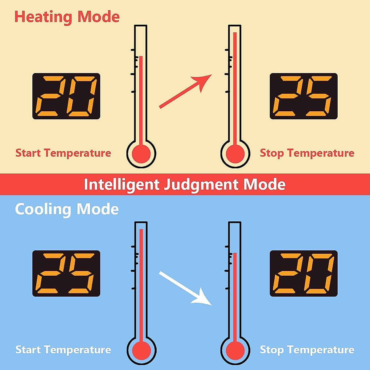 4 PCS XH-W3001 Thermostat Switch Digital LED Temperature Controller with Waterproof Probe Heating Cooling Electronic Programmable Thermostat DC12V 10A 120W Range from -50℃ to 110℃