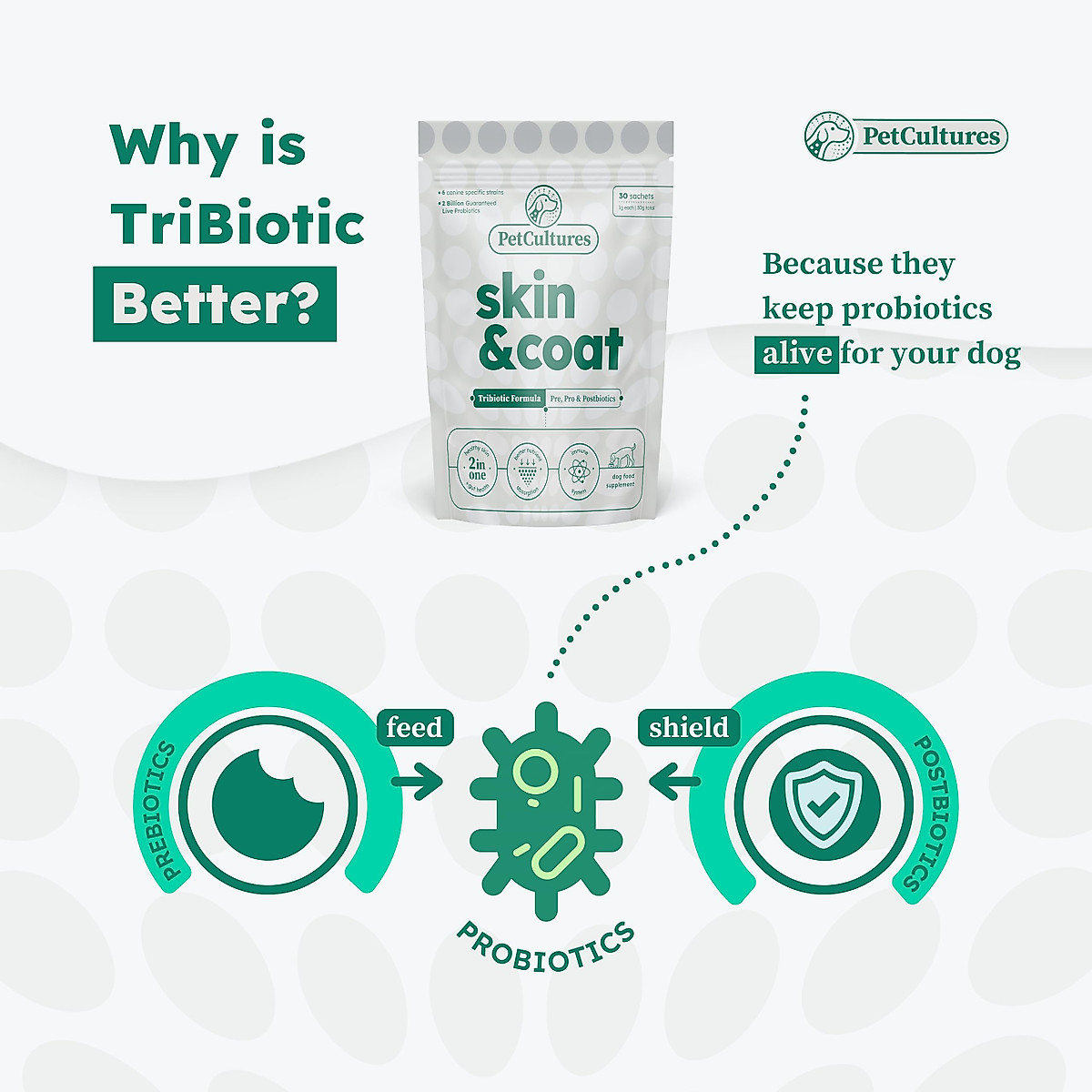 Skin and Coat with Dog Probiotic Powder, Made in USA, Omega 6 & 3, Probiotics for Dogs, 30 Pks, Vitamin B12 & E, Biotin 450mcg, Dog Probiotics for Digestive Health, Skin & Coat Support