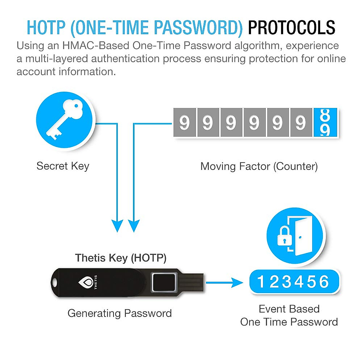Thetis FIDO2 Security Key Fingerprint USB A, Two Factor Authenticator, Multi-Layered Protection HOTP / U2F Compatible Windows, MacOS, Gmail, Linux for Office Business - Black