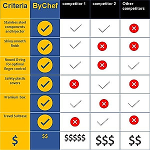 Meat Injection Syringe Stainless Steel- Food Injector Kit for meat With 3 Needles-BBQ Smoking Sauce injector Set for Injectable Marinade- Professional Leak Tight Flavor Booster In Turkey And Poultry