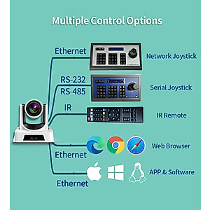 SMTAV PTZ Camera with 3G-SDI,HDMI and IP Streaming Outputs,30X + 8X Zoom,Video Conference Live Streaming Camera for Broadcast,Conference,Events,Church and School etc (30X, WhiteCamera)