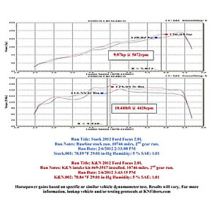 K&N Cold Air Intake Kit: Increase Acceleration & Engine Growl, Guaranteed to Increase Horsepower up to 10HP: Compatible with 2.0L, L4, 2012-2018 Ford Focus, 69-3517TS