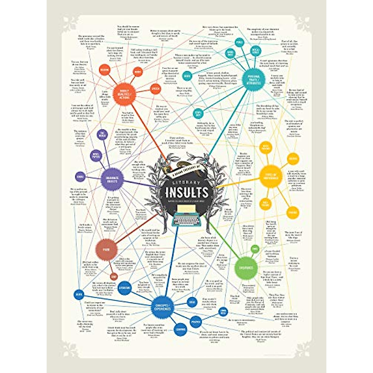 Curious Charts Commission Literary Insults Gift Poster - Funny Quotes from Literature - Great Gift For All Lovers of Books, Large Size 18 x 24 inch