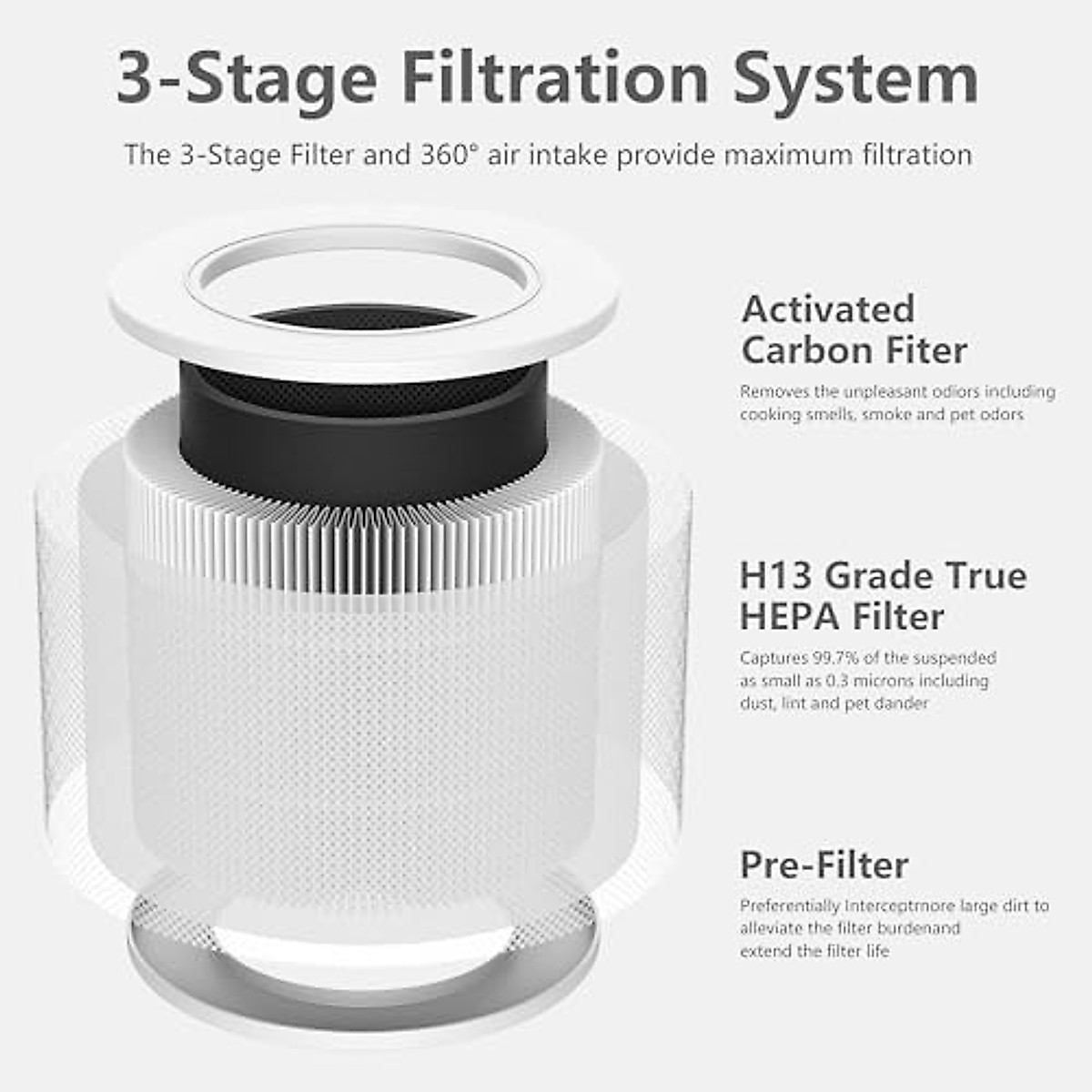 ROMON 4 Pack Core Mini Replacement Filter for LEVOIT Core Mini Air Purifier, 3-in-1 H13 Grade True HEPA, High-Efficiency Activated Carbon, Compared to Part # Core Mini-RF, White