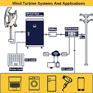 QAZNHODDS 8000W Low Noise Vertical Wind Generator Kit, 12V 24V 48V with Waterproof Charge Controller 3 Blades for Home Use Vertical Axis Wind Turbine for Home Or Camping,48v