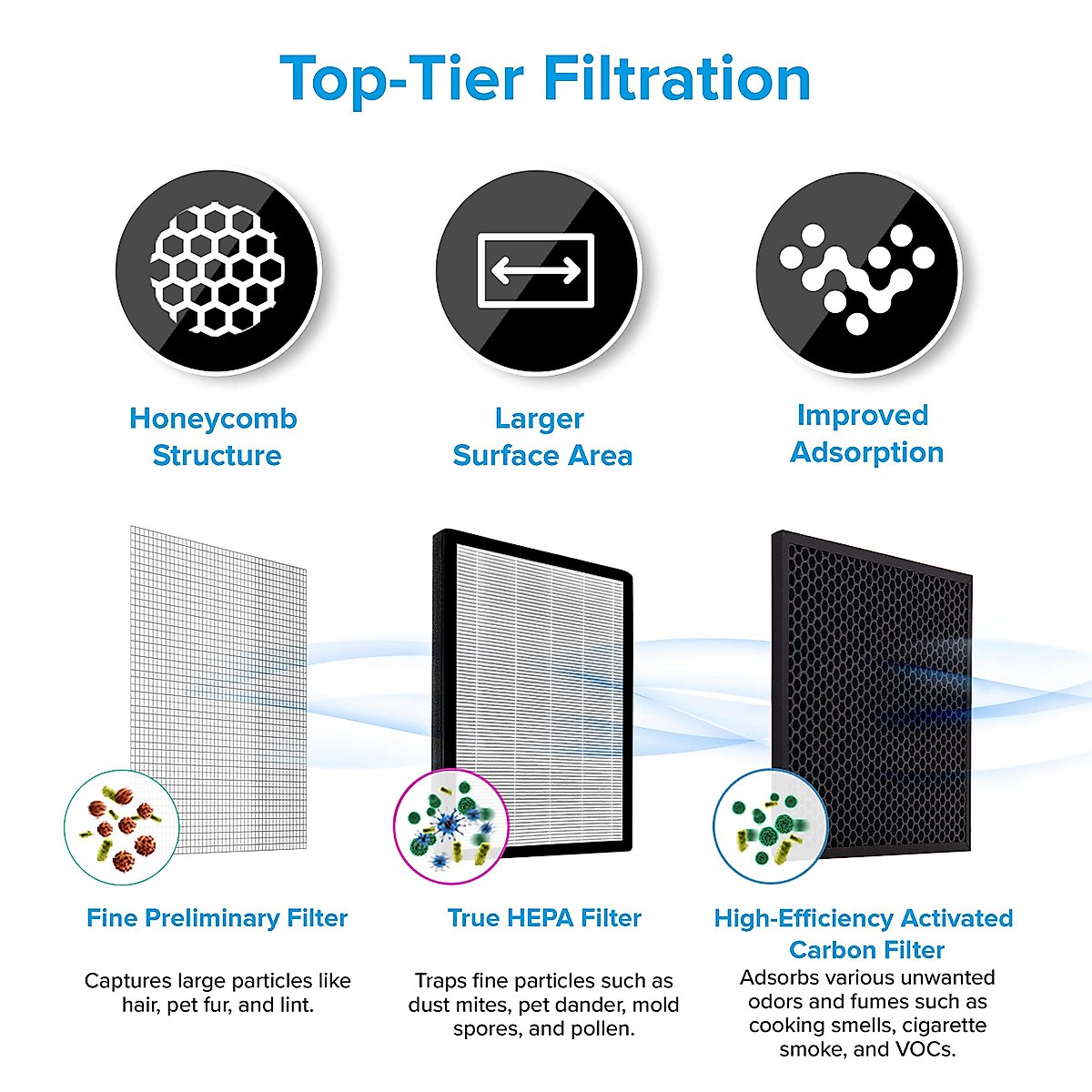 LEVOIT Air Purifier LV-PUR131 Replacement Filter, True HEPA & Activated Carbon Filters Set& Germ Guardian FLT4825 True HEPA GENUINE Air Purifier Replacement Filter B
