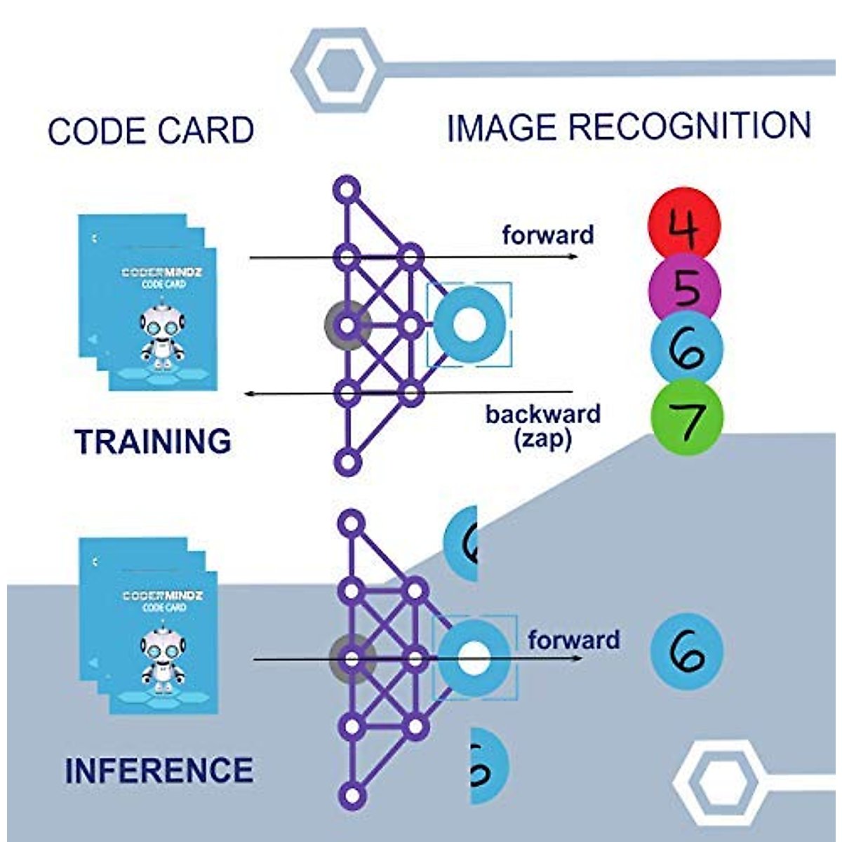 CoderMindz Game for AI Learners! NBC Featured: First Ever Board Game for Boys and Girls Age 6+. Teaches Artificial Intelligence and Computer Programming Through Fun Robot and Neural Adventure!
