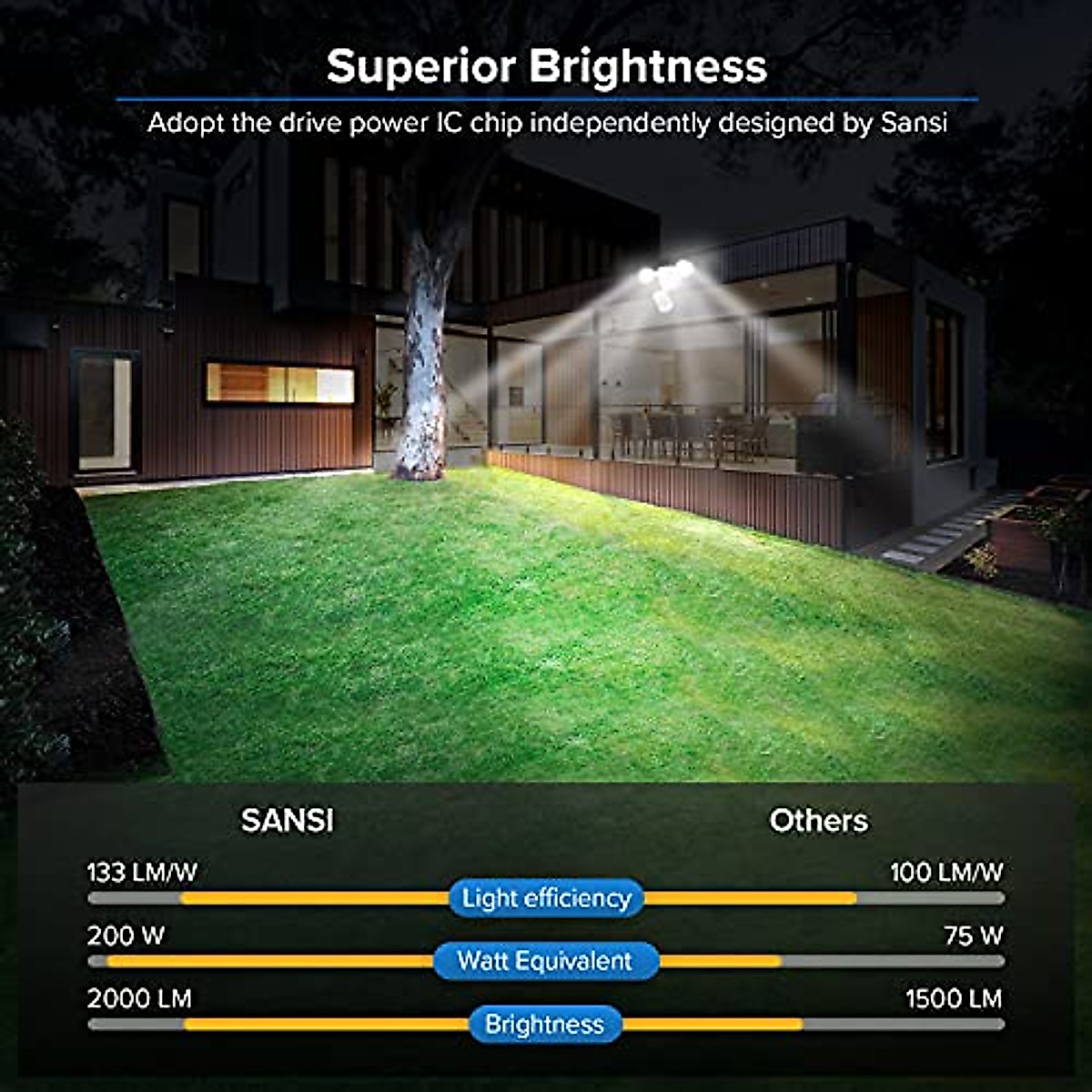 SANSI 15W Motion Sensor Outdoor Lights 2000LM LED Security Lights, 5000K Dusk to Dawn Flood Light,4 Modes,Wide 320°Angle Illumination, for Yard,Patio,Garage,Doorways Eco Series Wired Not Solar
