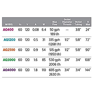 Aqueon Quietflow Submersible Utility Pump 1200, Black