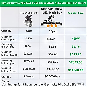 bulbeats Upgrade UFO LED High Bay Light,100W (14000lm Eqv.400W MH/HPS) High Bay LED Lights, 5000K ETL Listed IP65 Commercial Warehouse Light Energy Saving Upto 760KW*4/Y(5Hrs/Day)- 4Pack