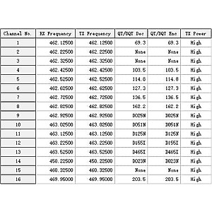 BaoFeng BF-888S Two Way Radio with Built in LED Flashlight (Pack of 4) + USB Programming Cable (1PC)