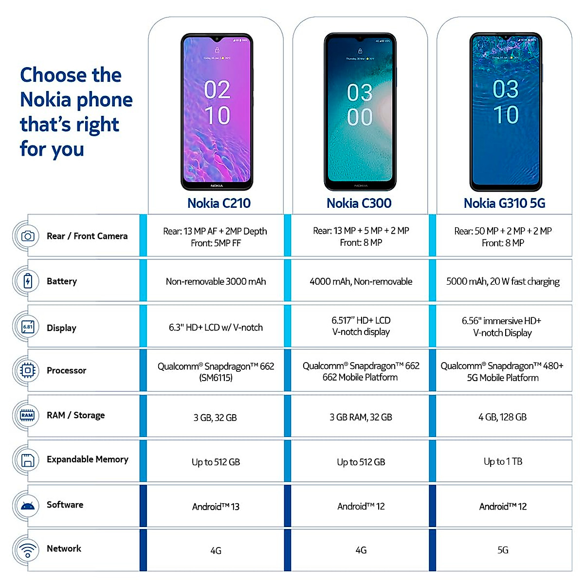 Nokia C210 | T-Mobile, AT&T, Cricket | Android 13 | Unlocked Smartphone | All Day Battery | US Version | 3/32GB | 6.3-Inch Screen | 13MP Dual Camera | Charcoal