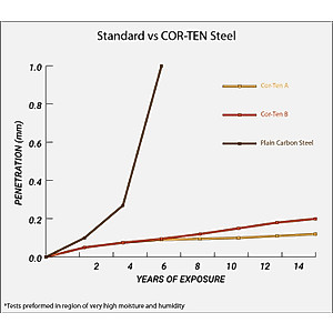 Edge Right - Hammer-in Landscape Edging - 24 inch Strips - 14-Gauge Cor-Ten Steel - 6 inch Depth (1 Pack)