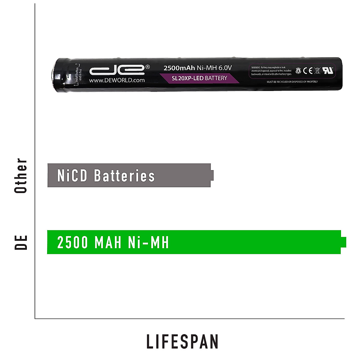Digital Energy DE 77375 Nimh Replacement Battery | 2500mAh 6.0V NiMH Battery | for Streamlight SL-20XLED SL-20XP-LED, UltraStinger, Superstinger, SL20L, SL-20LP