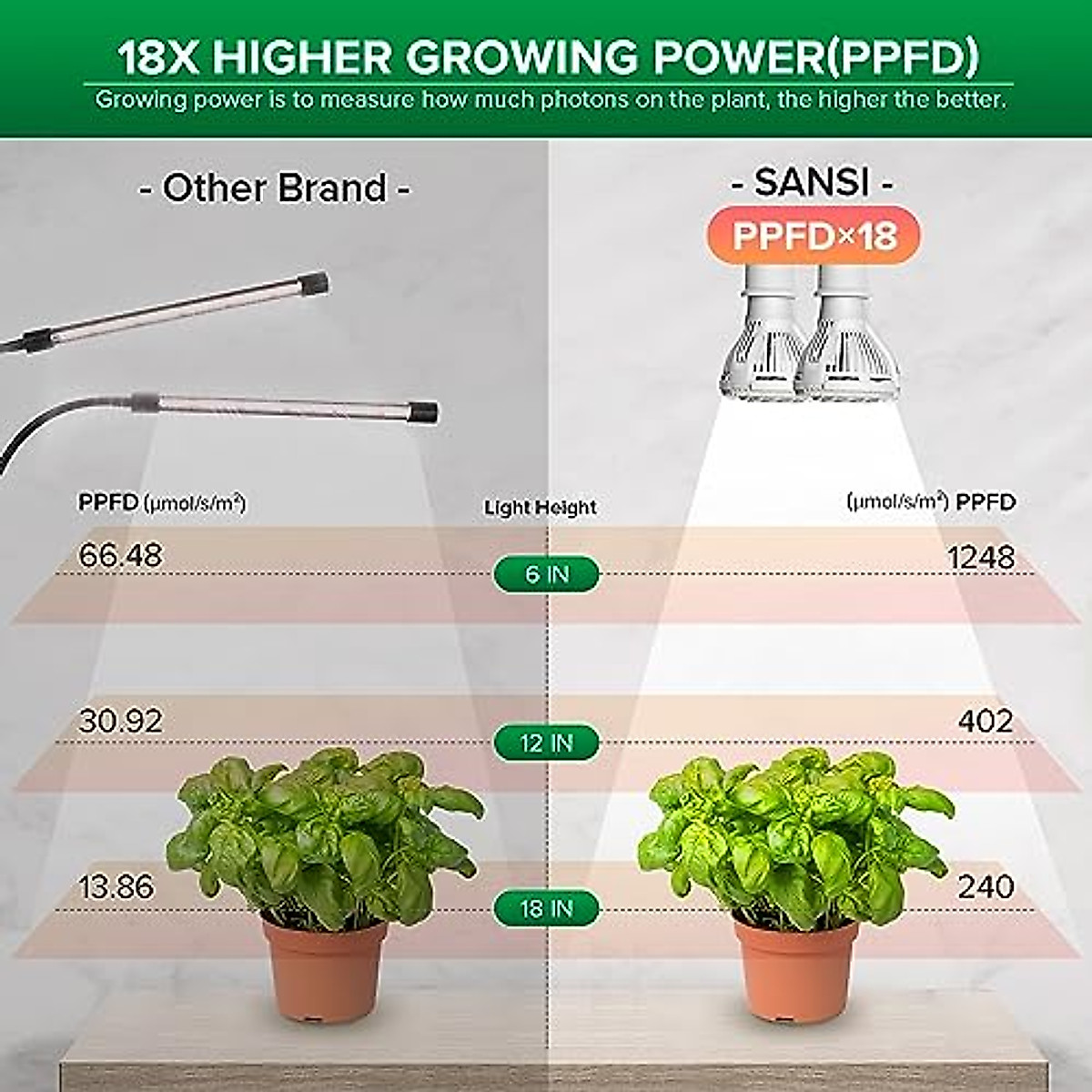 SANSI LED Grow Lights for Indoor Plants, 300W Full Spectrum Clip-on Gooseneck Grow Light with Ceramic Tech.,20W Power Plant Light with Optical Lens for High PPFD, Lifetime Free Bulbs Replacement White