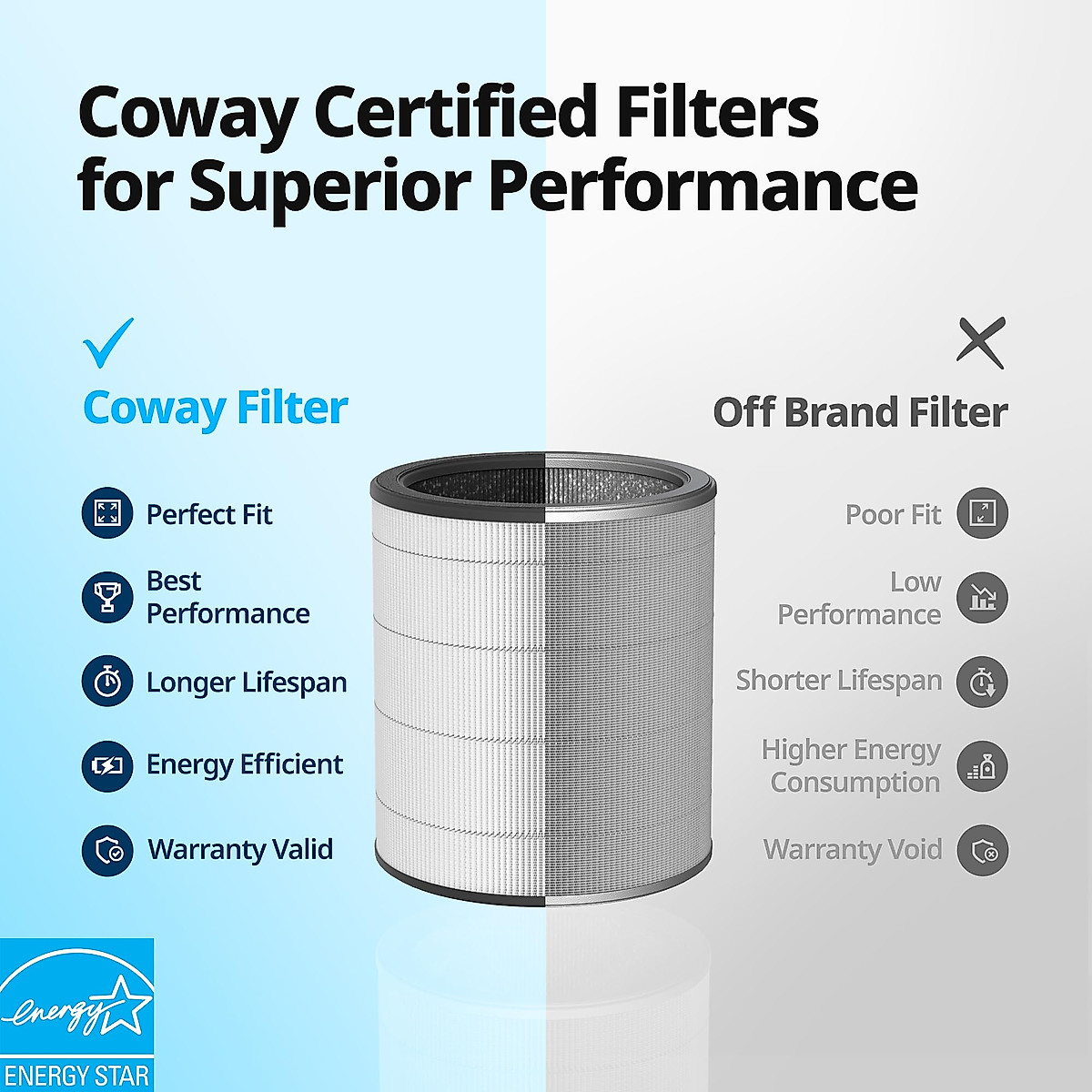 Coway Airmega Aim Air Purifier Replacement Filter Set, True HEPA and Deodorization Filter
