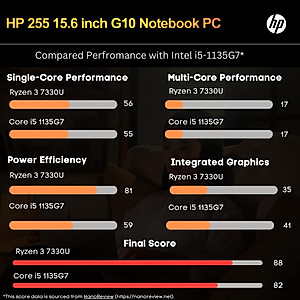 HP 255 G10 Laptop for Home or Work, 16GB RAM, 1TB SSD, 15.6" Full HD, Ryzen 3 7330U (Beat Intel i5-1135G7), HDMI, USB-C, Windows 11 Pro, Business and Fun Ready