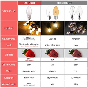 Sphoon C7 Candelabra Led Light Bulbs, Small Night Light Bulb, 0.6 Watt Equivalent 7W Incandescent, E12 120V Lamp, Warm White 2700K Nightlight Replacement Bulb for Window Candle & Chandeliers, 5 Pack