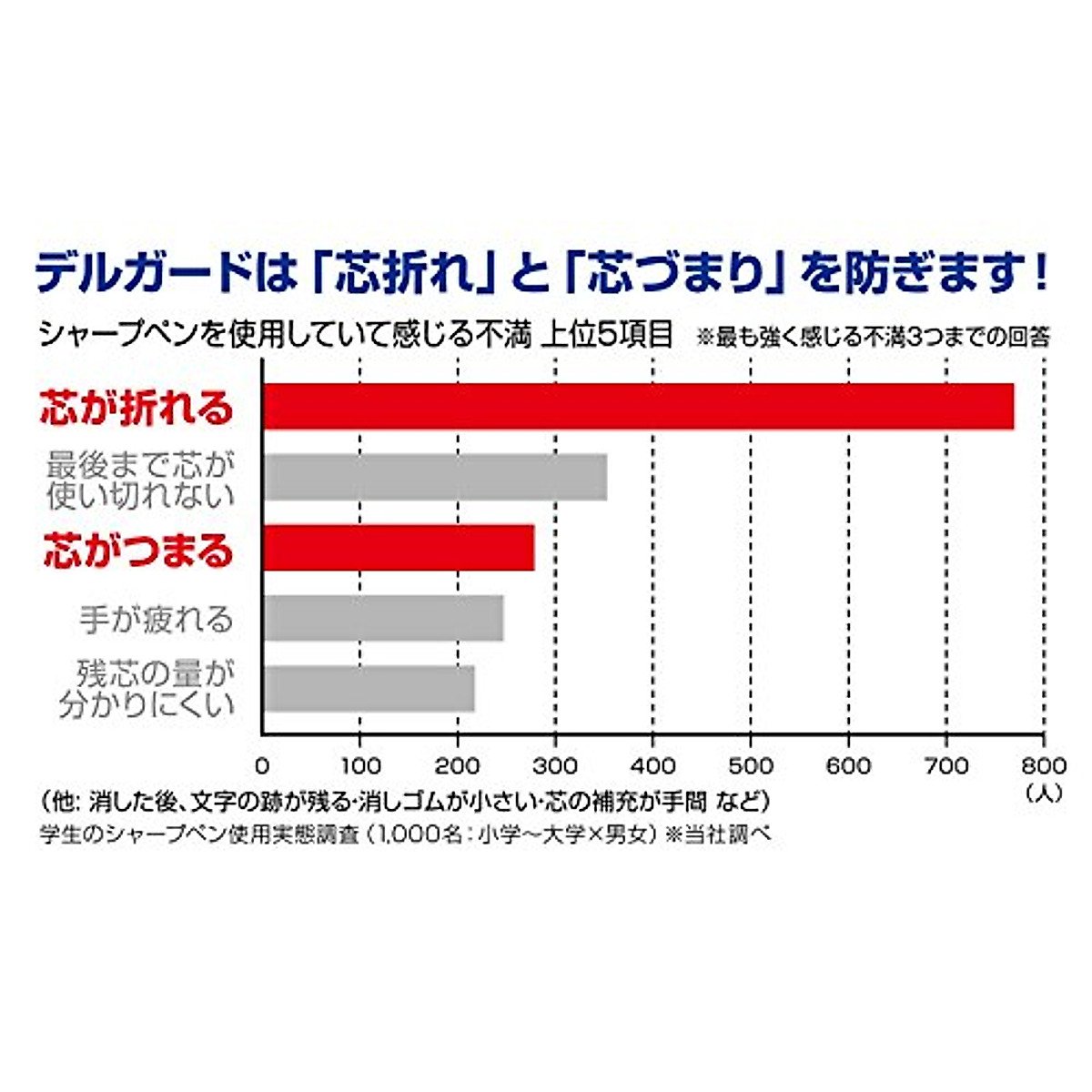 Zebra DelGuard 0.5mm Lead Mechanical Pencil, White Body (P-MA85-W)