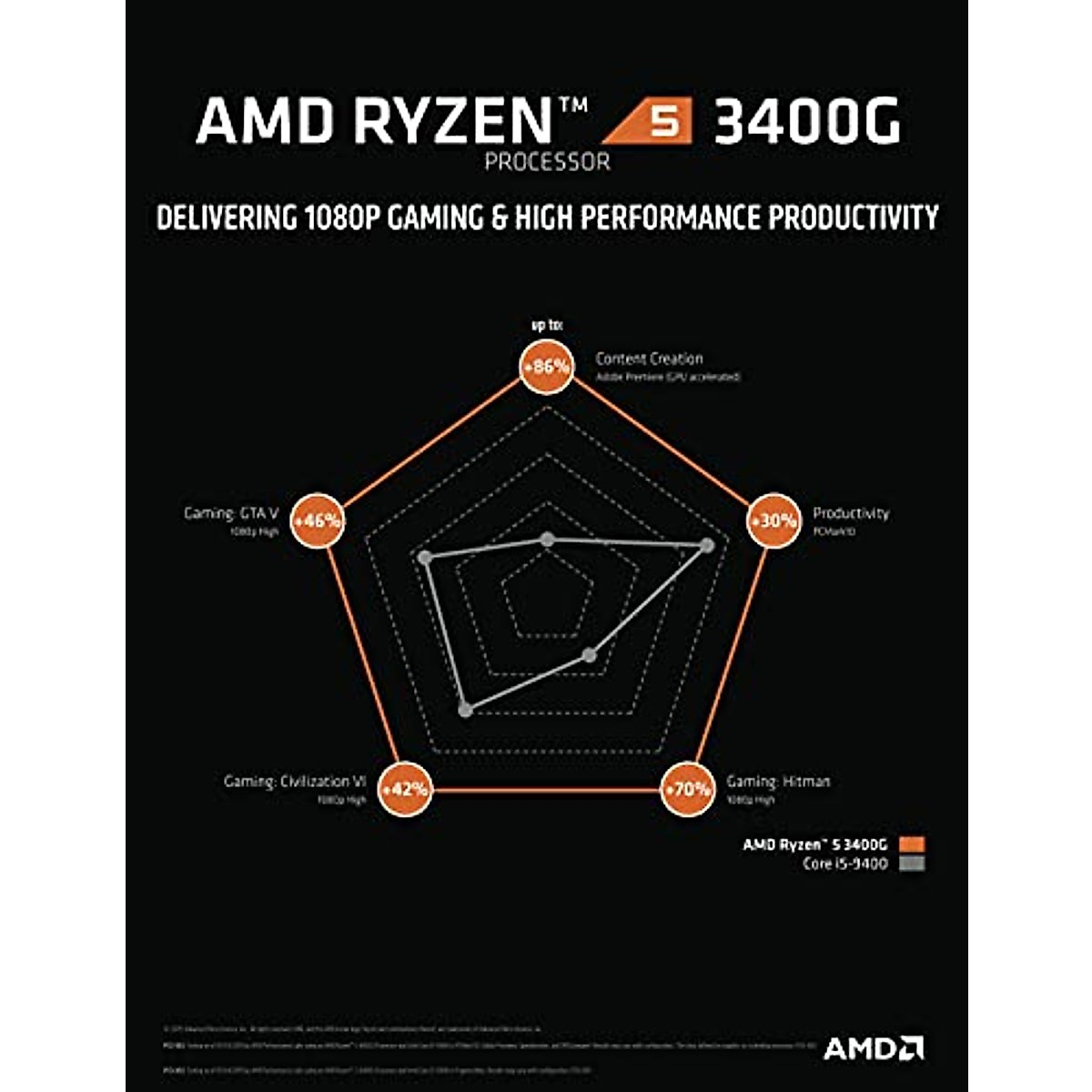 AMD Ryzen 5 3400G 4-core, 8-Thread Unlocked Desktop Processor with Radeon RX Graphics