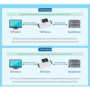 waveshare Ethernet Industrial Serial Server RS485 to RJ45 Ethernet Module, TCP/IP to Serial, Support Rail-Mount/Modbus Gateway, TCP Server/TCP Client/UDP Mode/UDP Multicast Multi Communication Modes