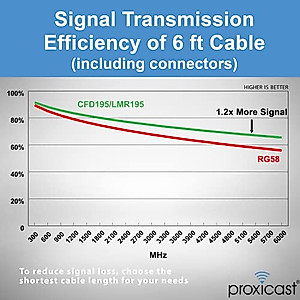 Proxicast 6 ft N Male to N Male Premium 195 Series Low-Loss Coaxial Cable (50 Ohm) for 4G LTE, 5G Modems/Routers, Ham, ADS-B, GPS, RF Radio to Antenna or Surge Arrester Use (ANT-180-001-06)