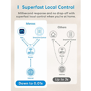 meross Smart Ceiling Fan Control & Dimmer Light Switch, Works w/Apple HomeKit, Alexa, Google & SmartThings, 4-Speed Fan Control, 2.4G Wi-Fi Fan and Light Switch Combo, Neutral Wire Needed, Single Pole