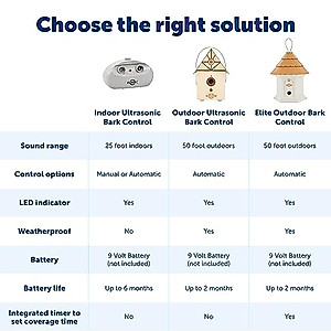 PetSafe Outdoor Ultrasonic Bark Control - Viral on TikTok - No Barking Deterrent for All Dog Sizes - Up to 1/4 Acre Coverage - Weatherproof - Great for Backyards - Bird House Design